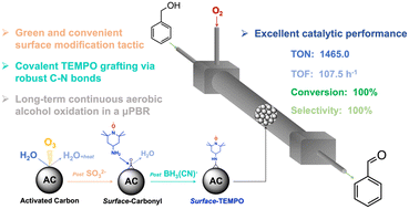 Synthesis of a sustainable and robust heterogeneous TEMPO catalyst ...