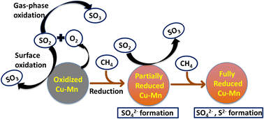 Interaction of SO2 with a Cu–Mn oxide oxygen carrier during chemical ...