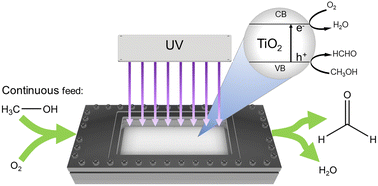 Photocatalytic methanol oxidation to formaldehyde in a continuous ...