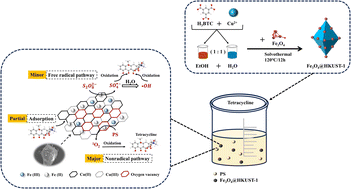 Tetracycline degradation in the Fe3O4@HKUST-1/persulfate system ...