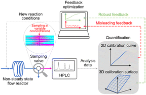 Expanding analytical horizons: 3D HPLC calibration surfaces for ...
