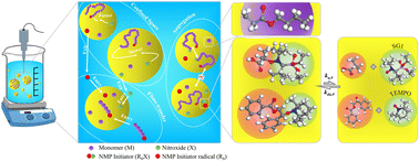 Comparing SG1 and TEMPO for NMP of n-butyl acrylate in miniemulsion to ...