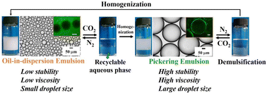 CO2-switchable emulsions with controllable size and viscosity ...