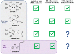 Reassessing CORM-A1: redox chemistry and idiosyncratic CO-releasing ...
