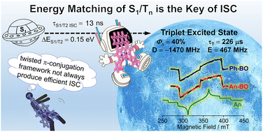 Origin of intersystem crossing in highly distorted organic molecules: a ...