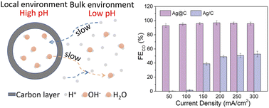 Confinement of an alkaline environment for electrocatalytic CO2 ...