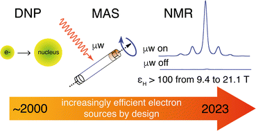 Polarizing agents for efficient high field DNP solid-state NMR ...