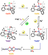 Isolation and redox reactivity of cerium complexes in four redox states ...