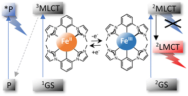 Ferrous and ferric complexes with cyclometalating N-heterocyclic ...