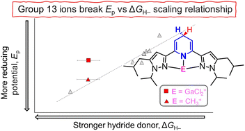Group 13 ion coordination to pyridyl breaks the reduction potential vs ...