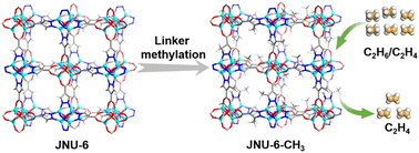 Surface engineering on a microporous metal–organic framework to boost ...