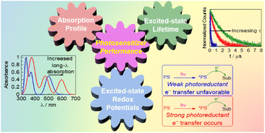 Improved transition metal photosensitizers to drive advances in ...