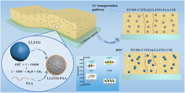 Surface modification of garnet fillers with a polymeric sacrificial ...