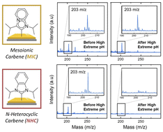 Mesoionic carbene-based self-assembled monolayers on gold - Chemical ...