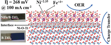 Defective blue titanium oxide induces high valence of NiFe-(oxy ...