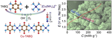 Copper and conjugated carbonyls of metal–organic polymers as dual redox ...