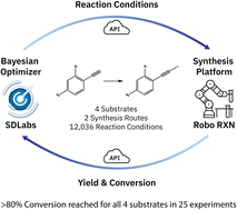 Combining Bayesian optimization and automation to simultaneously ...