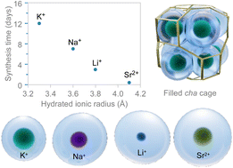 Highly efficient synthesis of zeolite chabazite using cooperative ...