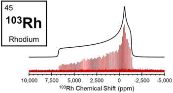 Structure and bonding in rhodium coordination compounds: a 103Rh solid ...