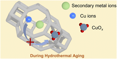 Improving the hydrothermal stability of Al-rich Cu-SSZ-13 zeolite via ...