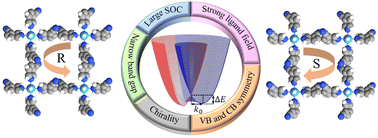 Obtaining giant Rashba–Dresselhaus spin splitting in two-dimensional ...