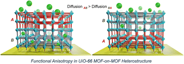 Leveraging metal node-linker self-assembly to access functional ...