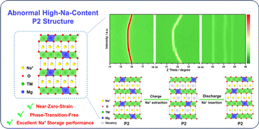 Developing an abnormal high-Na-content P2-type layered oxide cathode ...