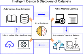 Automation and machine learning augmented by large language models in a ...