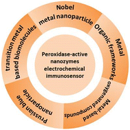 Recent advances of peroxidase-active nanozymes in electrochemical ...