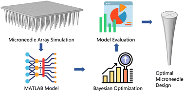 Bayesian machine learning optimization of microneedle design for ...