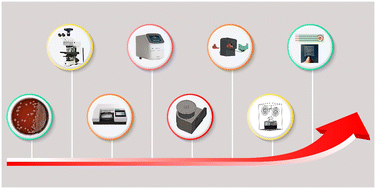Diagnosis of infectious diseases: complexity to convenience - Sensors ...