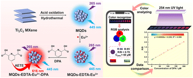 MXene quantum dots for ratiometric fluorescence detection of a Bacillus ...