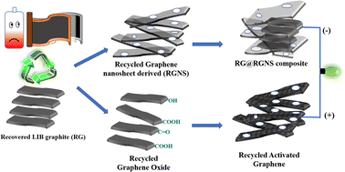 Upcycling of spent lithium-ion battery graphite anodes for a dual ...