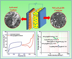 A heterogeneous NiCo2O4@2D-carbyne nanohybrid – a new electrode ...