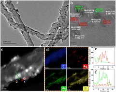 Construction of MWNT supported ultra-small Ag@MnO2 nanoparticles for ...