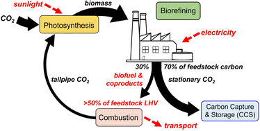 Carbon capture from corn stover ethanol production via mature ...
