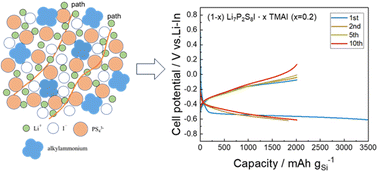 Inorganic–organic hybrid solid electrolytes in the tetramethylammonium ...