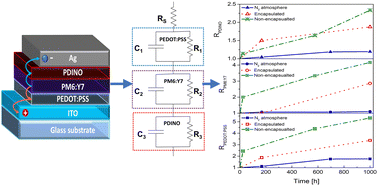 Understanding the role of interfacial layers in the photostability of ...