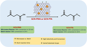 Microwave versus conventional promoted synthesis of fuel additives ...