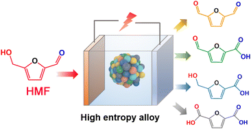 Noble-metal high-entropy-alloy tuning the products of electrocatalytic ...