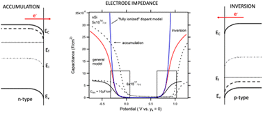 Impedance analysis of semiconductor electrodes in the accumulation ...