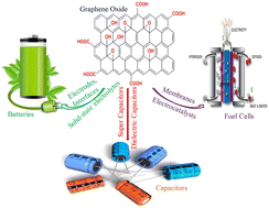 Recent advances in energy storage with graphene oxide for ...