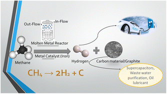 Retracted Article: Methane conversion for hydrogen production ...