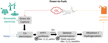 Coupling the high-temperature Fischer–Tropsch synthesis and the ...