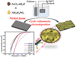 An iron phosphate hydroxide hydrate electrocatalyst: synergistic ...