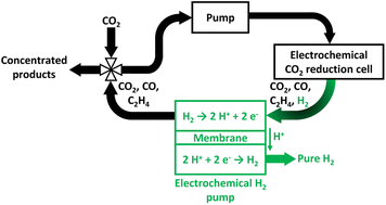 A recirculation system for concentrating CO2 electrolyzer products ...