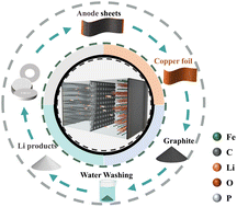 Direct regeneration of spent graphite anode material via a simple ...