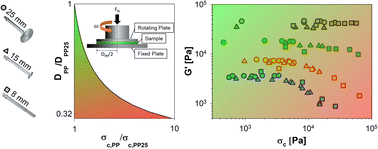 Compressional stress stiffening & softening of soft hydrogels – how to ...