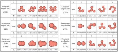 Optimal shapes of disk assembly in saturated random packings - Soft ...