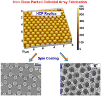 Ordered non-close packed colloidal array with morphology control - Soft ...
